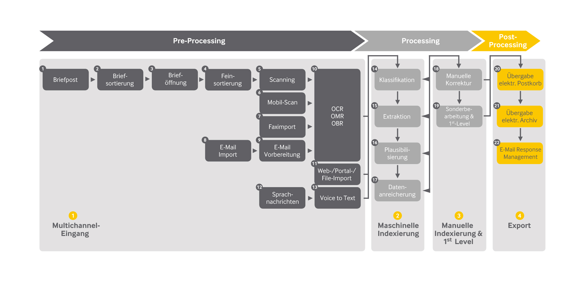 Die Wertschöpfungskette des Input Management – eine Detailbetrachtung - Pentadoc AG