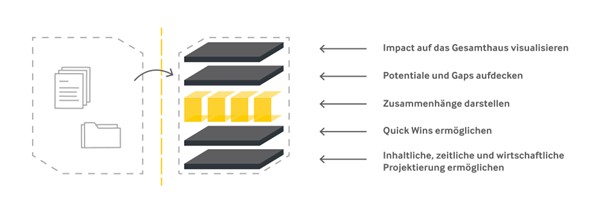 Methodik der Digitalen Transformation (8): Das Digitale Haus und das strategische Dach - Pentadoc AG