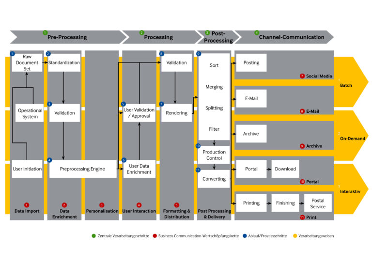 Die Wertschöpfungskette im Output-Management – zentrale Schritte ...